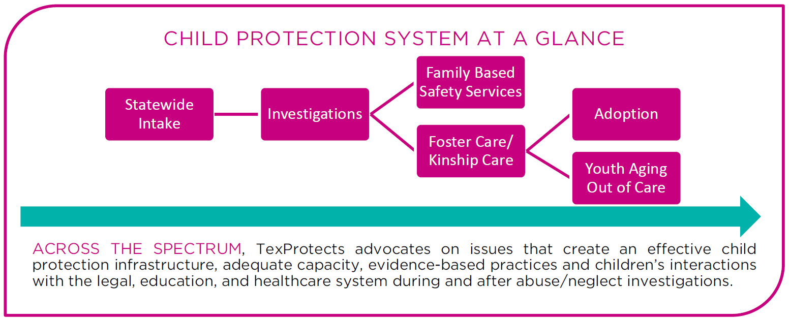 How Did Child Protection Systems Fare in the 86th Texas Legislature ...
